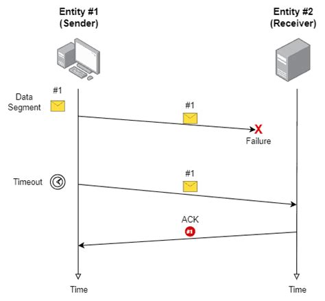 Networking Stop And Wait Protocol Baeldung On Computer Science