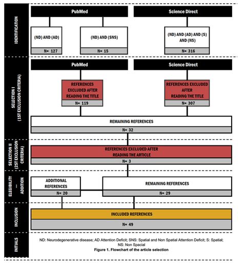 Flowchart Of The Article Selection Download Scientific Diagram