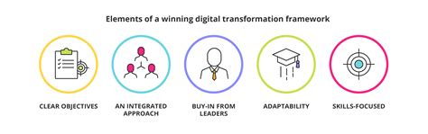 5 Key Elements Of A Successful Digital Transformation Framework