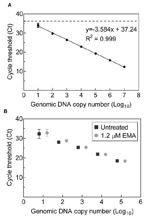 Calibration Curve Generated With 10 Fold Serial Dilutions Of E Coli