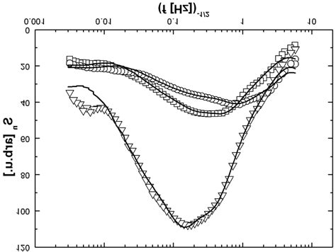 Variation Of The Inverse Normalized Amplitude As A Function Of The Download Scientific Diagram
