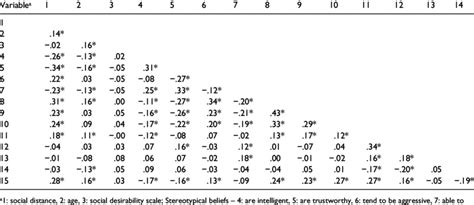 Pearson Correlations Among All Variables Included In The Regression Download Table