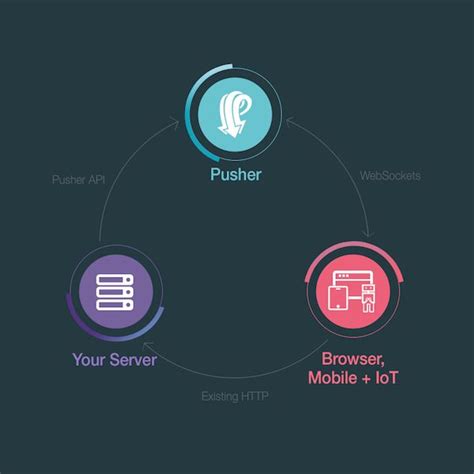 Md Majidur Rahman Sarker On Linkedin Pusherwebsocket Laravel Laraveldeveloper Websocket