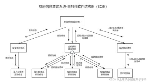 【软件工程】结构化分析与设计——数据流图、sc图、流程图、n s图 软件结构图 csdn博客