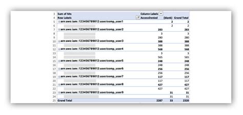 Incident Report Stolen Aws Access Keys Expel