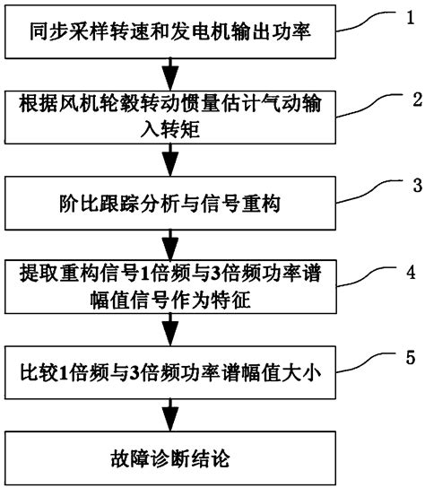 Blade Imbalance On Line Fault Diagnosis Method Of Doubly Fed Wind