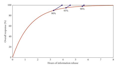 Response Variation Curve Based On The Two Step Method Download