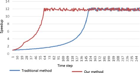The Speedup Of Different Load Balancing Methods Download Scientific Diagram