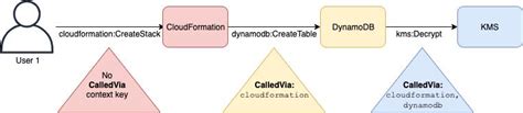 Omid Eidivandi On Linkedin Aws Global Condition Context Keys