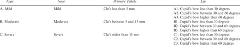 Unilateral Cleft Lip Classification Of Severity Outreach Surgical