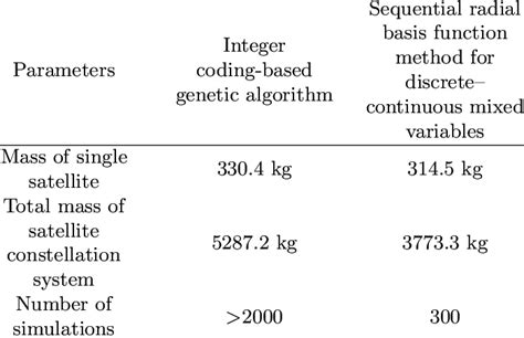 System Mass Of Optimized Designs Download Scientific Diagram