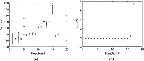 a forward and b backward reaction rate coefficient error error is