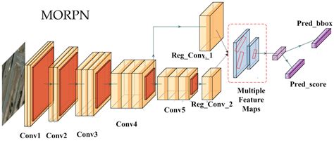 Remote Sensing | Free Full-Text | Multiple-Oriented and Small Object Detection with ...