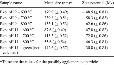 Particle Size Analysis And Zeta Potential Values Of The Pow Ders
