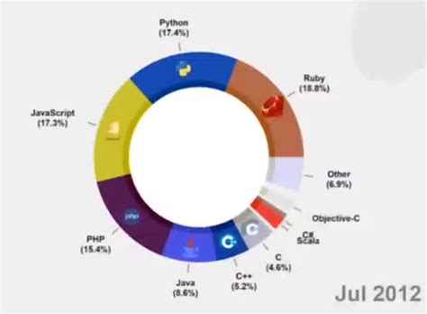Aviran Mordo 🪐 On Linkedin Most Popular Programming Languages
