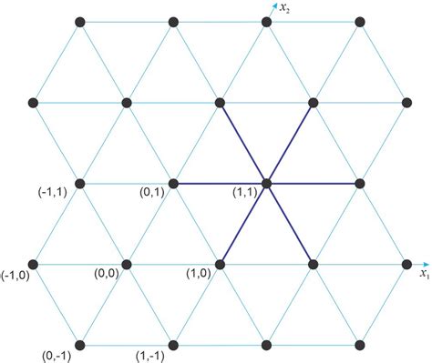 Triangular lattice Connection between x x1 x2 ℤ2 and the Euclidean
