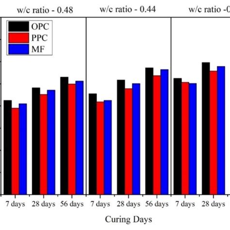 Compressive Strength Of Lwc Specimens At Different Wc Ratio Download