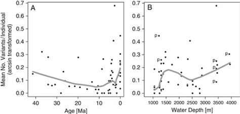 Plot Of Variant Frequency By Sample With Respect To A Geological Age Download Scientific