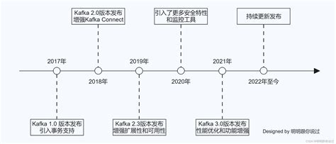 大数据领域的重要基础设施——kafka入门篇（诞生背景与主要特点介绍）kafka的发展历程 Csdn博客