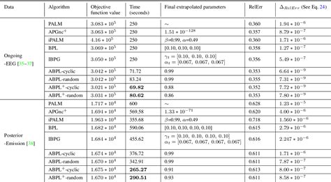 table 4 from an accelerated block proximal framework with adaptive