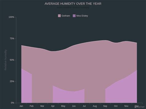 spline area chart with missing points with dark glamour theme area charts