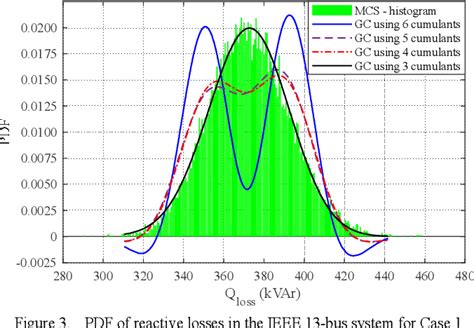 Figure From Point Estimate Method For Probabilistic Power Flow In Unbalanced And Distorted