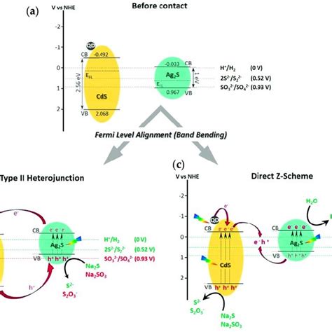 Schematic Band Diagram Of The Ag2s And Cds Before Contact A The P N Download Scientific