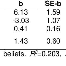 Factors Influencing The EBP Beliefs By Multiple Regression Analysis N 188 Download