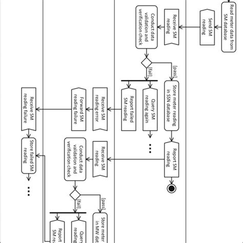 Smart Meter Reading Process Download Scientific Diagram