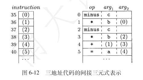 课程笔记 Nju编译原理 Ch6 中间代码生成 Lapluma