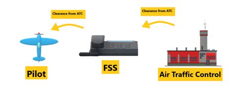 How To Pick Up An Ifr Clearance From Uncontrolled Airports Ecflight