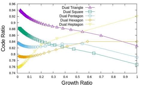 Ratio Of The Code Rate To The Code Rate Bound From Hyperbolic Geometry Download Scientific