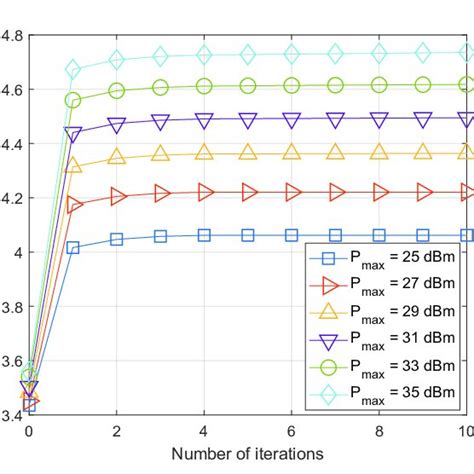 Transmit Power With Different Predefined Harvested Power Download Scientific Diagram
