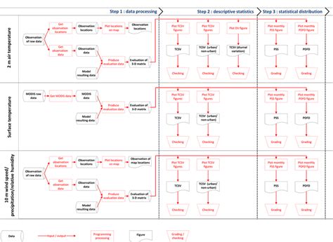 The Workflow For Model Evaluation Download Scientific Diagram