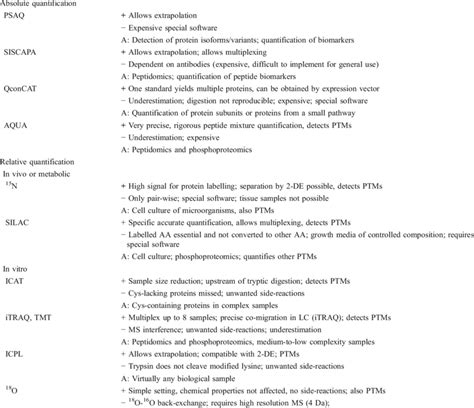 Label Based Quantification Of Proteins Download Table