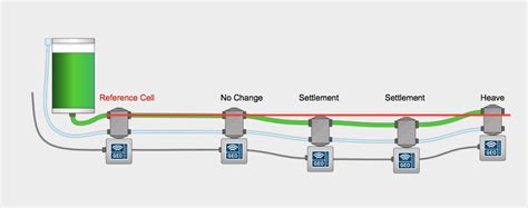 Hydrostatic Level Cells Geo Instruments