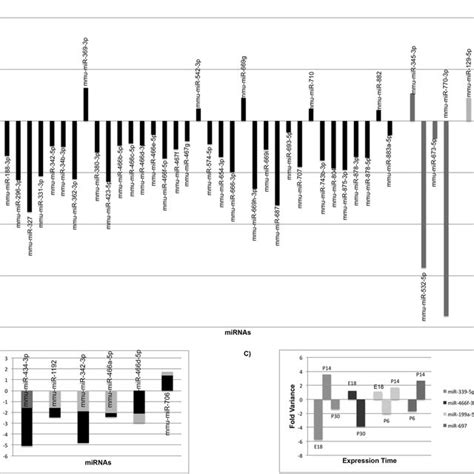 Chromatin Ip Chip Quantitative Real Time Pcr Chip Qrt Pcr Of Gene