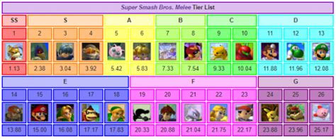 Smash Bros Melee Tier List 2024 Maker - Peg Leanna