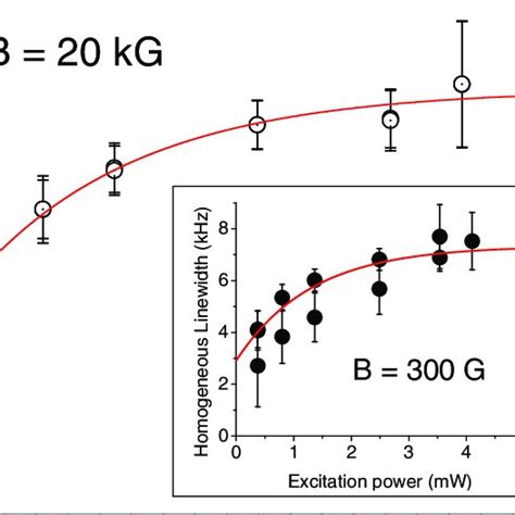 Excitation Power Dependence Of The Homogeneous Linewidth Measurements