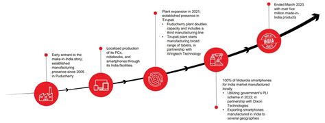 Lenovo Achieves Its Next Milestone In Local Manufacturing Launches Class Pma Compliant Pcs