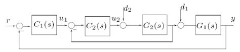 Cascade Control Configuration Download Scientific Diagram