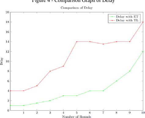 Figure 4 From Design Of Secure Elastic Timer Protocol In Iot Comparative Analysis Semantic Scholar