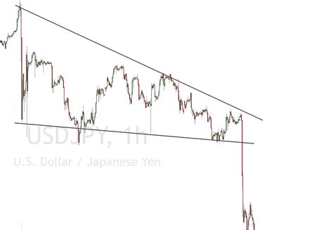 Steigender Keil And Fallender Keil Falling And Rising Wedges