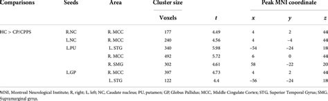 The Seed Based Functional Connectivity Analysis Download Scientific