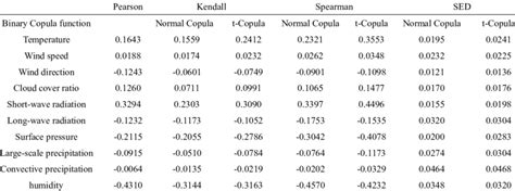 Correlation Analysis Results Of Meteorological Factors And Pv Power Download Scientific Diagram