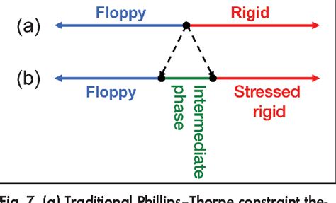 Figure 1 From Topological Constraint Theory Of Glass Topological Constraint Theory Temperature