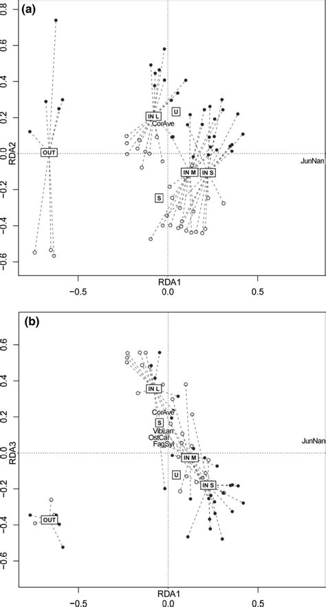 canonical redundancy analysis rda triplot of the chord transformed