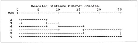 Dendrogram Of Two Factor Structure Using Item Correlations And Single
