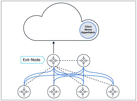 Nexus Hyperfabric Security White Paper Cisco