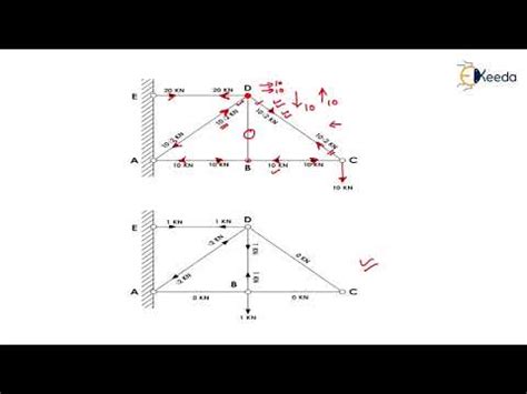 Nd Numerical Of Deflection Of Truss Analysis Of Trusses Structural Analysis GATE Video